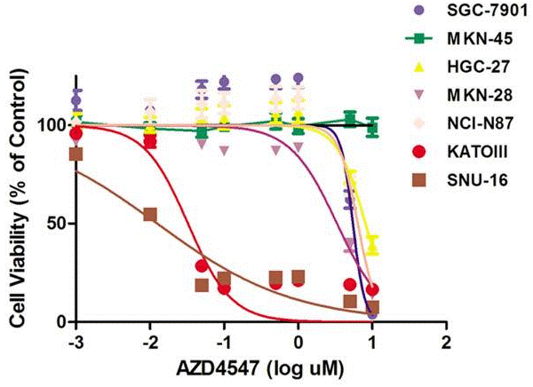 Fexagratinib (AZD4547) | FGFR inhibitor | 99.96%(HPLC) | In Stock