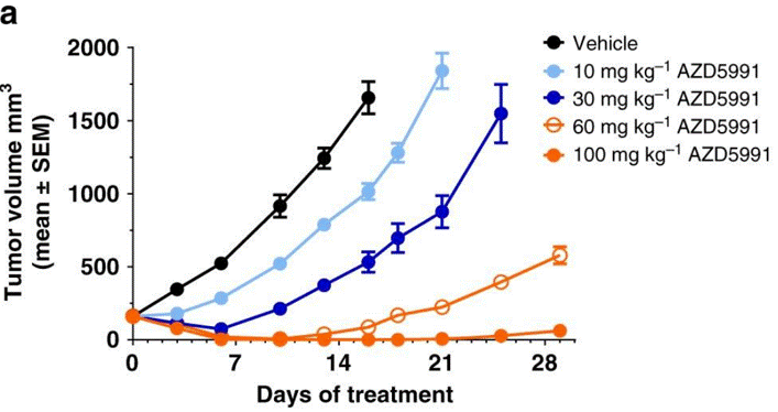 AZD5991 | Bcl-2 inhibitor | CAS 2143010-83-5 | Selleck